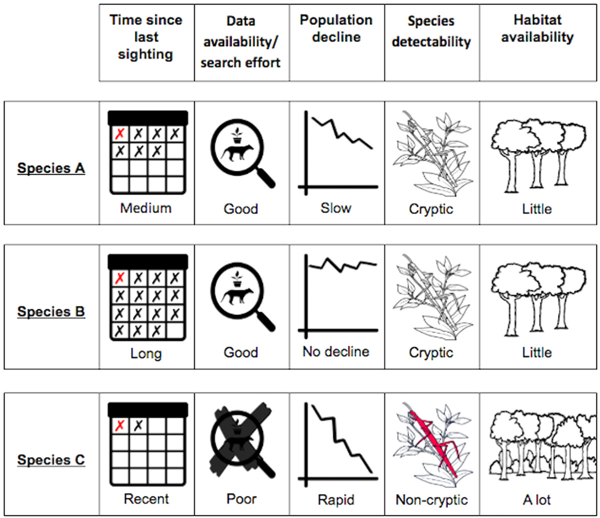 Understanding how experts classify species as extinct | Current ...